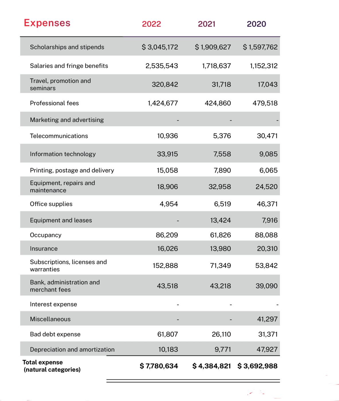 Expenses Chart Revised | National Medical Fellowships