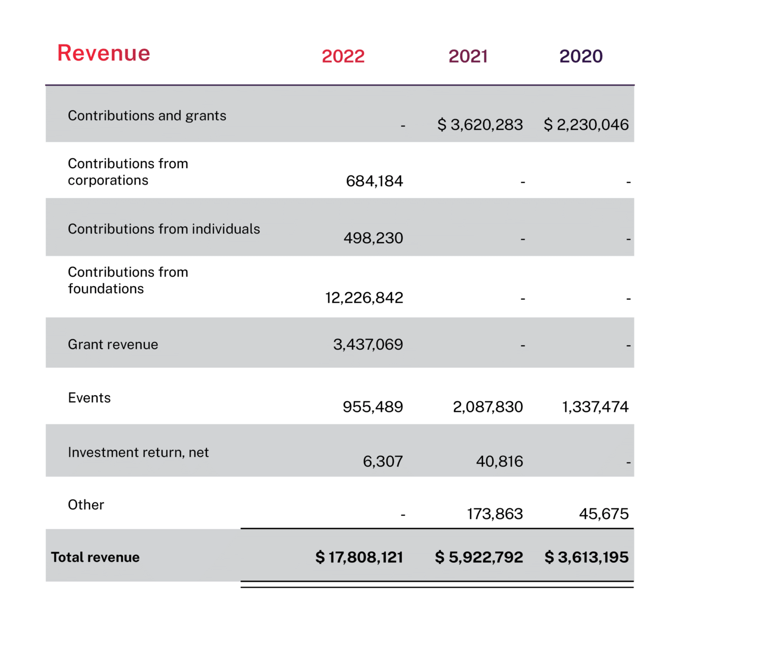 Revenue Chart | National Medical Fellowships